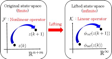 Figure 1 From Learning Koopman Operator Under Dissipativity Constraints