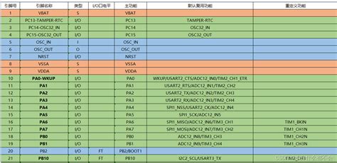 Stm32学习笔记（一） 调试端口用作普通io口导致无法正常烧录的问题解决stm32l010k8t6烧录口 Csdn博客