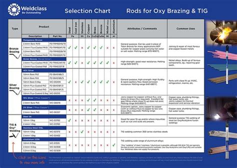 Welding Electrode And Filler Wire Selection Charts Vrogue Co