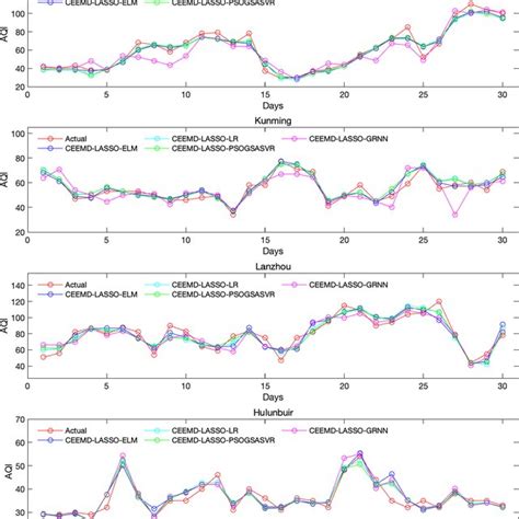 Real Aqi Sequence And Prediction Results Based On Different Selection Download Scientific