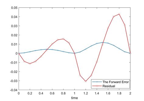 The Performance Of Error Expressions Download Scientific Diagram