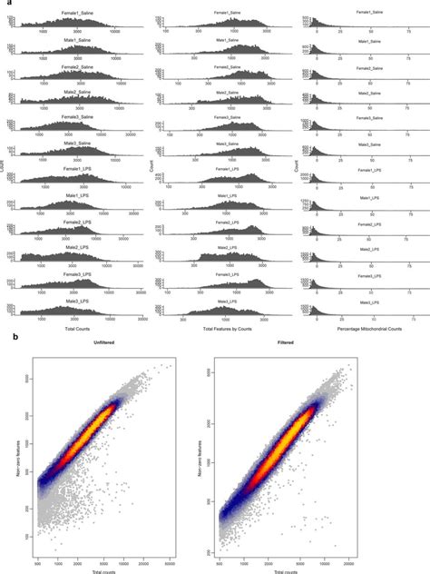 Filtering Of ScRNAseq Samples Based On Per Sample Count Data A Download Scientific Diagram