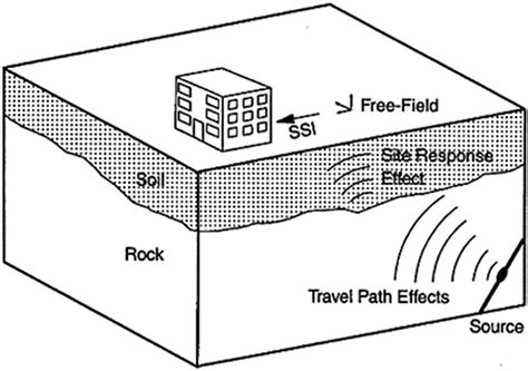 Engineering Specifications Of Soilstructure Interaction Stewart Et Download Scientific