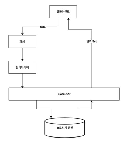 Database Mysql Explain이란