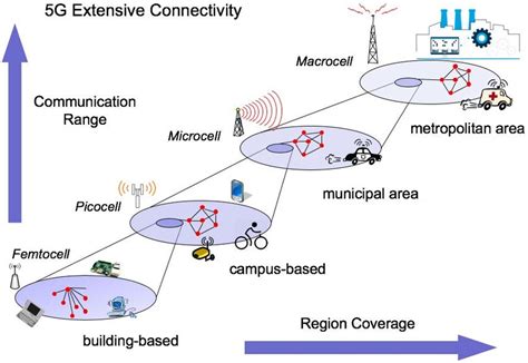 Envision Of 5G Network Connectivity Download Scientific Diagram