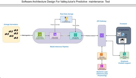 My Mlops Adventure Exploring Software Architecture In Mlops By Gabriel Simon Tagbor Medium