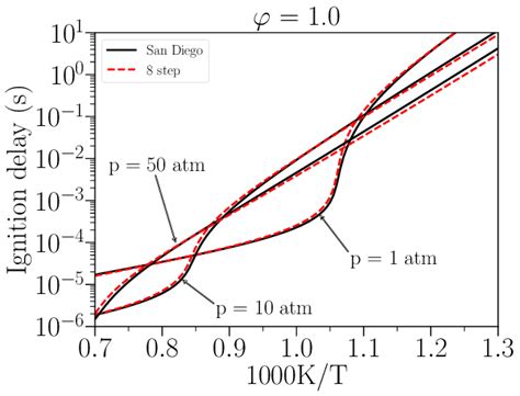 Comparison Of Ignition Delays Of A Stoichiometric Hydrogen Air Mixture