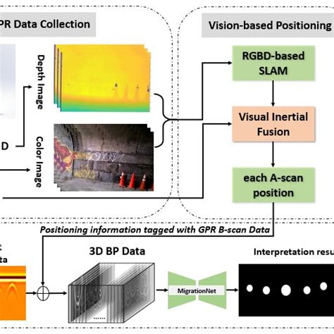 Pdf Robotic Inspection And 3d Gpr Based Reconstruction For Underground Utilities