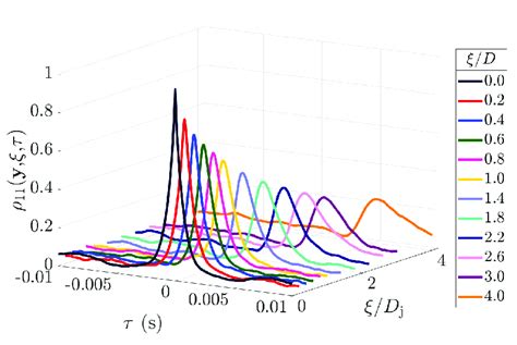 Sample Data Of The Cross Correlation Coefficients Obtained From Axial Download Scientific