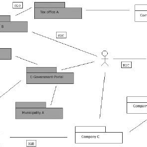 Integration With E Commerce Applications Download Scientific Diagram