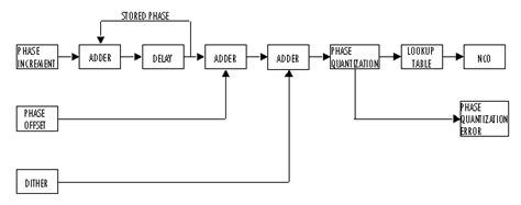 Nco Generate Real Or Complex Sinusoidal Signals Simulink