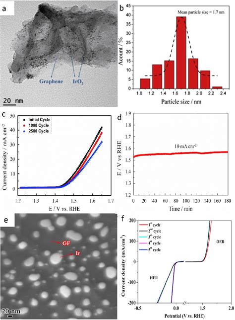 A Tem Picture Of Iro 2 Rgo 105 B Iro 2 Particle Size Distribution