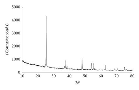 X Ray Diffraction Pattern A Tio2 B Ag Tio2 Download Scientific