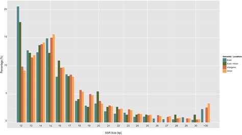 Percentage Frequency Of Ssr According To Ssr Size Download Scientific Diagram