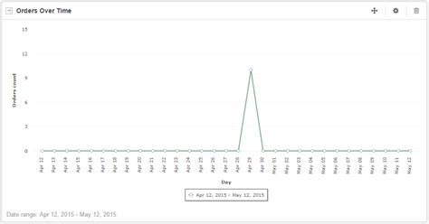 OroCRM Feature Highlight Ecommerce Dashboard OroCRM Open Source CRM