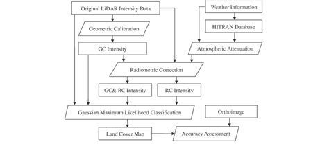 Experimental Workflow For The Geometric Calibration And Radiometric