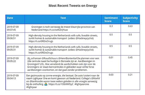 Twitter Sentiment Analysis In Python With Code