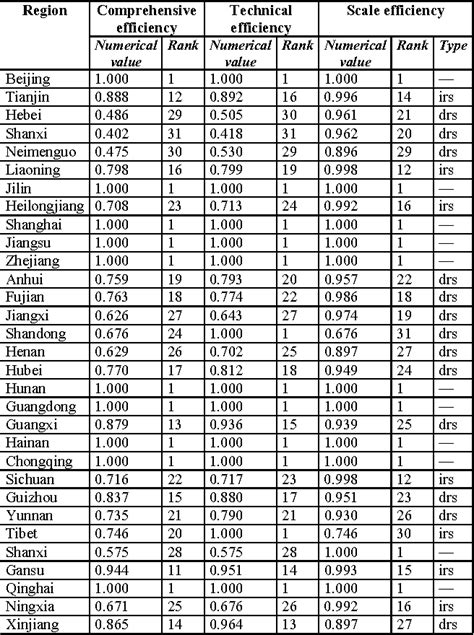 Table Ii From Dea Evaluation And Analysis Of Input And Output Efficiency About Regional Randd