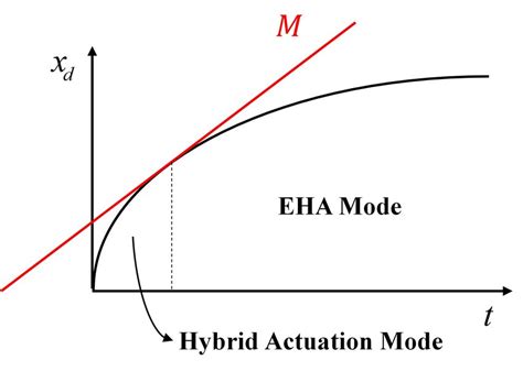 Mode Switching Method According To The Slope Of The Reference