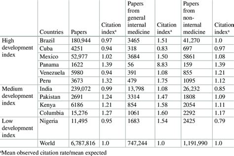 Modified Data For Scientometrics Research Of Eleven Developing Download Scientific Diagram