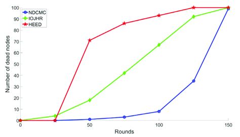 analysis of sensor node lifetime download scientific diagram