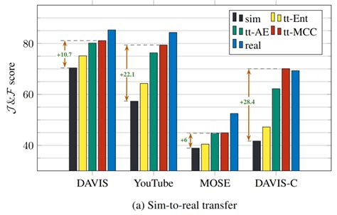 test time training for matching based video object segmentation
