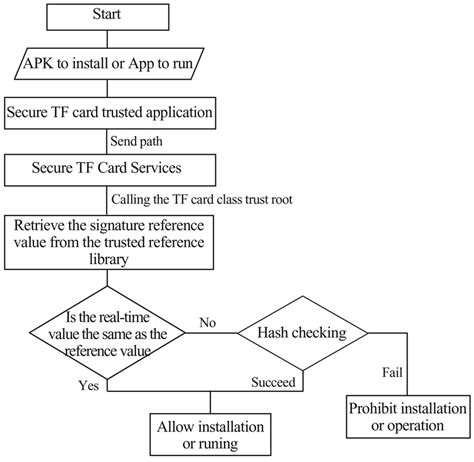 Android Signature Verification Based On Security Tf Card Download