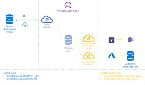 Utiliser Lapi De Données Du Secteur Comme Moteur Dextraction De