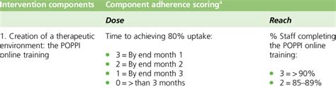 criteria for component adherence scoring download scientific diagram