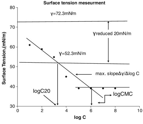 plot of surface tension c versus log c for evolution of a min dg