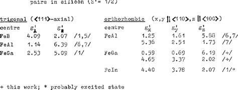 Effective G Values Of The EPR Spectra Of The Fe Acceptor Download Table