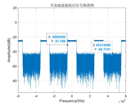 Matlab仿真多相滤波抽取与插值的频谱变化 可视化混叠和镜像 插值和抽取对频谱的影响 Csdn博客