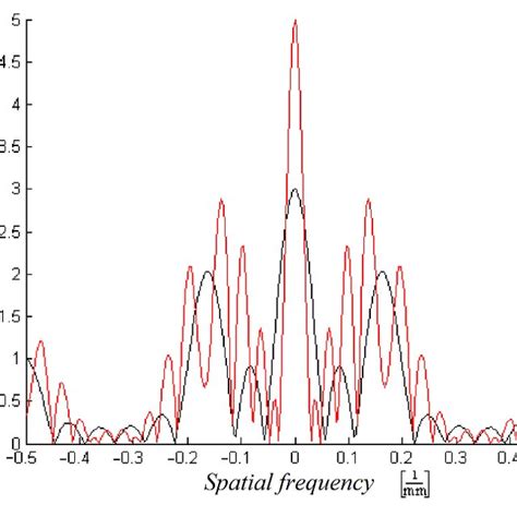 The Fµ Filter Fast Fourier Transform Of The Low Pass Filter And The