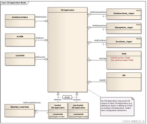 进程、线程、core、os application、task、event、runnable、swc、port的区别与联系 swc 、port