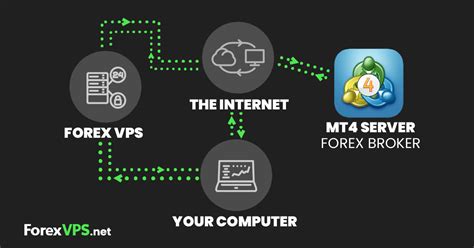 What Is A Forex Vps And How Does It Help Your Trading