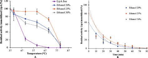 Effect Of The Temperature In The Activity Of The Immobilized Enzyme