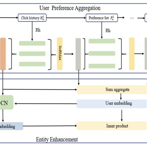 Overview Architecture Of The Proposed Rkgcn Download Scientific Diagram