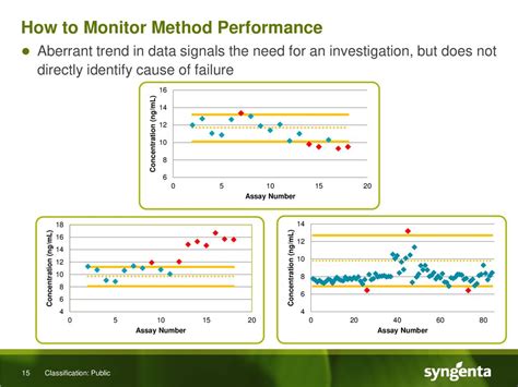 Using Continual Monitoring To Identify Investigate And Prevent Remediate ELISA Method