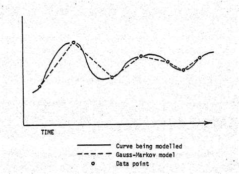 2 graphical representation of first order gauss markov modeling of a