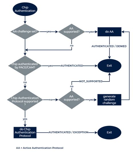Nfc Passport And Emrtd Document Authentication