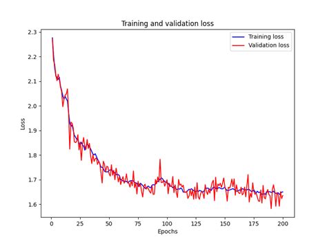 Github Thecml Dpsgd Optimizer Amortized Version Of The