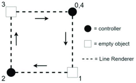 A Rectangular Area Drawn By Linerenderer Through Four Objects Download Scientific Diagram