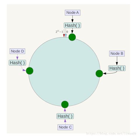 consistent hash algorithm principle and c code implementation programmer sought
