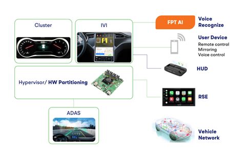 Cockpit Domain Controller Fpt Software