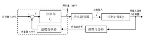 Pid 控制原理 Rkc 理化工业株式会社