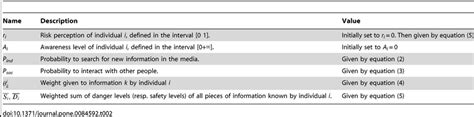 Description Of Model Variables And Their Initial Values As Used In The