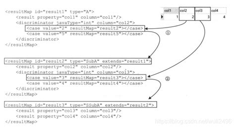 Mybatis之resultmapresultmap 子类 Csdn博客