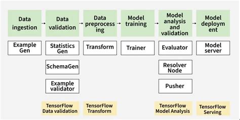 Tensorflow Extended Tfx Geeksforgeeks