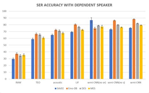 semi cnn accuracy with dependent speaker download scientific diagram