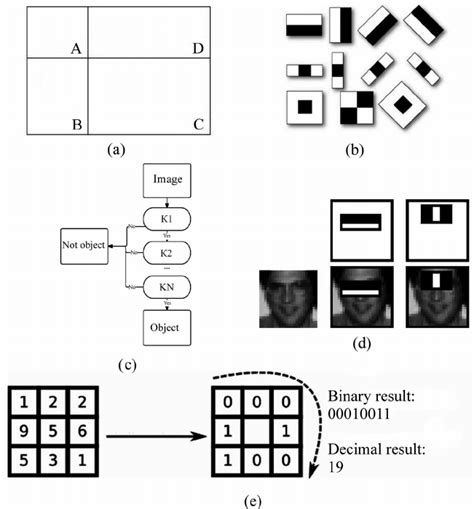 how object detection evolved from region proposals and haar cascades